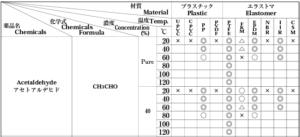 まずはここから！各接液部材の耐食性 | プラントエンジニア＋